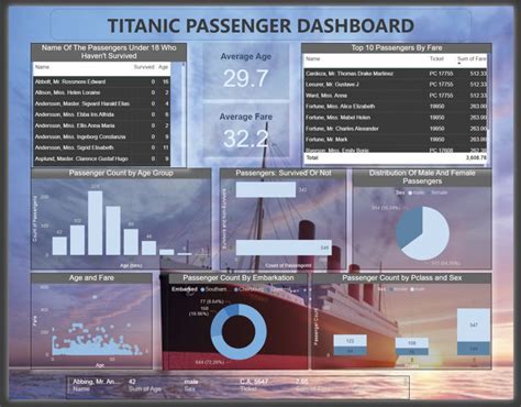 New Data Visualization Dashboard For Titanic Biswarup Dey Posted On