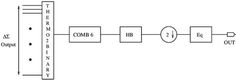 block diagram of the decimation filter download scientific diagram