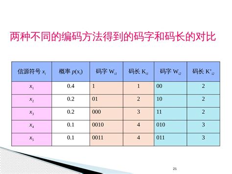 无失真信源编码