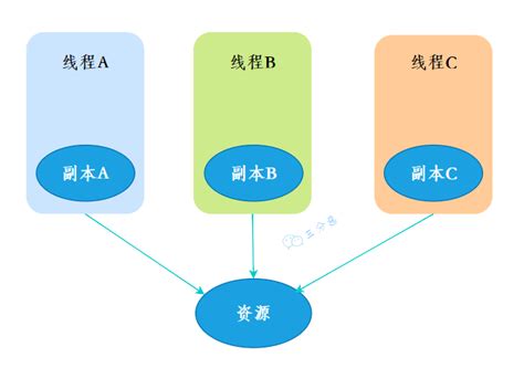 java并发编程面试题，71道java多线程八股文（4万字92张手绘图），面渣逆袭必看👍 二哥的java进阶之路