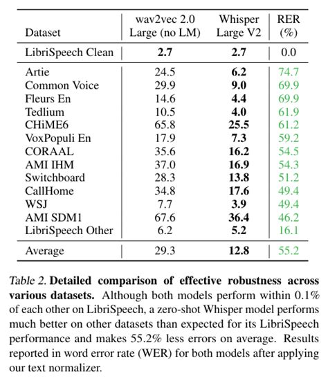 Whisper：robust Speech Recognition Via Large Scale Weak Supervision 威伦特