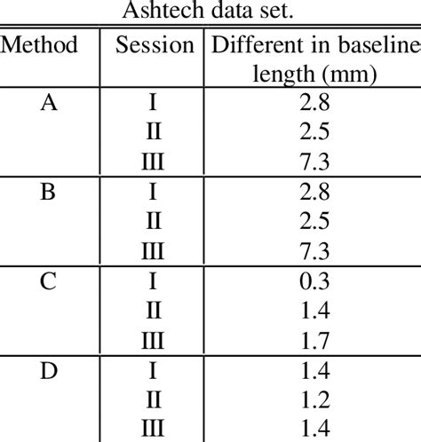 the differences between estimated baseline length and the ground truth