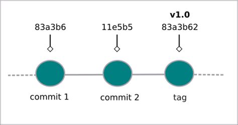 Tutorial Git Git Tag Etiquetas Tags No Git DEV Community