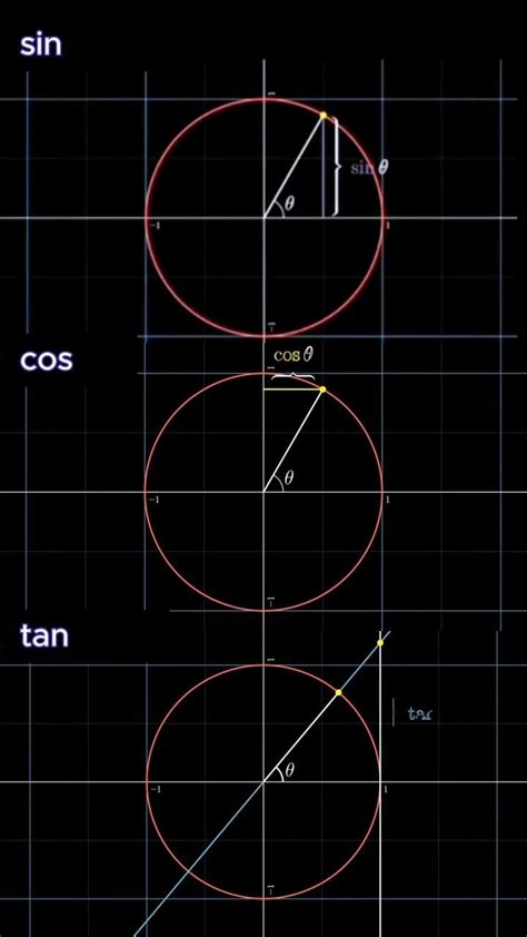 Visualizing Trigonometric Functions 🎥credit © Scan Math In 2025 Math Tutorials Teaching