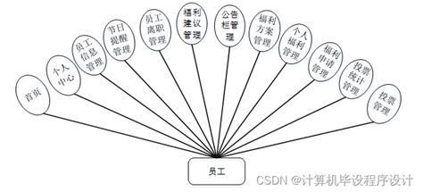 附源码 计算机毕业设计springboot南通大学福利发放管理系统倒数日java Csdn博客
