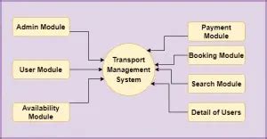 Transport Management System Project In Spring Boot And Hibernate With Source Code Codebun