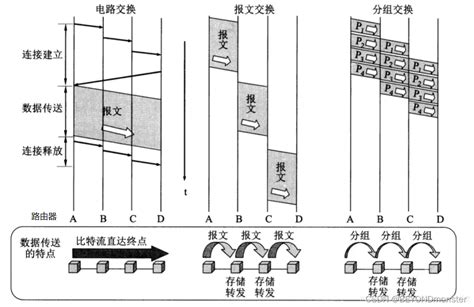 计算机网络三种数据交换方式 数据交换的三种方式 csdn博客