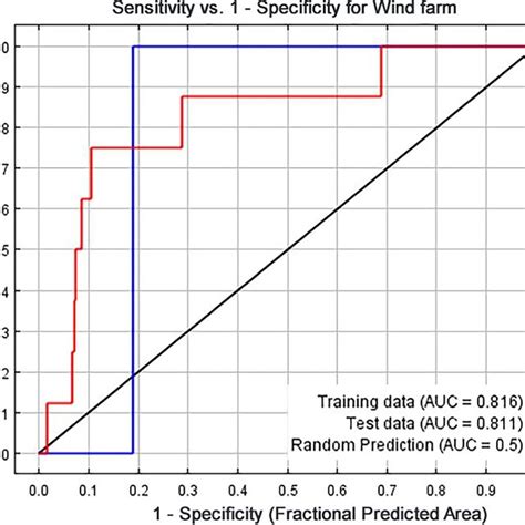 Graph With The ROC Curve Showing The Performance Of Modelling Download Scientific Diagram