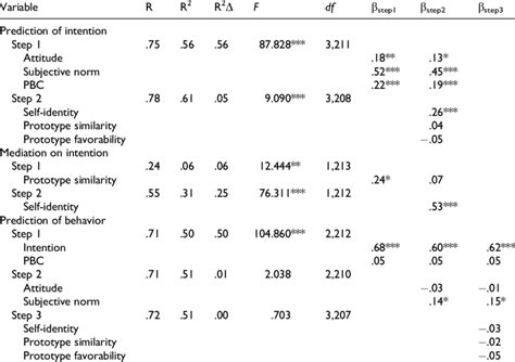 Hierarchical Multiple Regression Analyses Testing The Role Of Standard