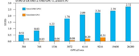 Table 1 From The Gpu Version Of Lasg Iap Climate System Ocean Model Version 3 Licom3 Under The