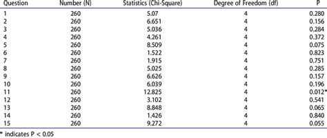 Kruskal Wallis Nonparametric Test Results Of Task Performance Download Scientific Diagram