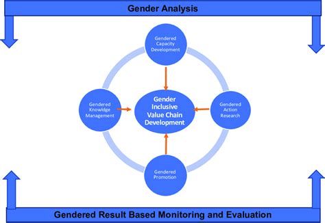 Engendering Project Pillars To Promote Gender Inclusive Value Chain
