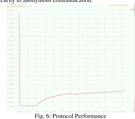Figure 6 From Authenticated Anonymous Routing Using Cryptography For