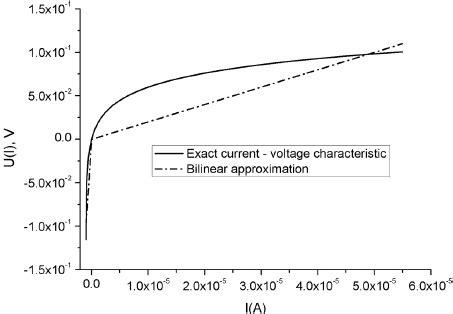 Characteristic Of A Generic Diode And Bi Linear Approximation Download Scientific Diagram