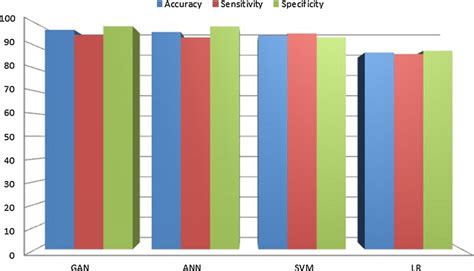 Performance Accuracy Sensitivity Specificity Of The Utilized