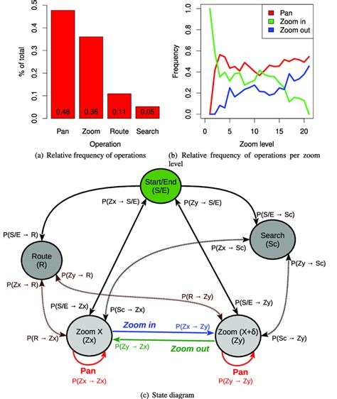 Issued Operation Analysis A Relative Frequency Of Each Operation