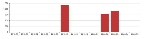 Javascript Fixed Range And Fill Missing Values In Apache Echarts
