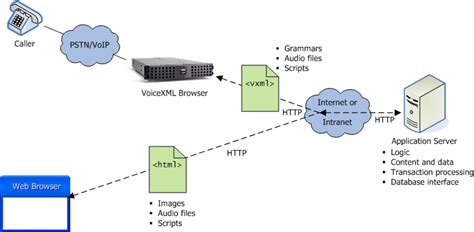 About VoiceXML And Voice Browsers
