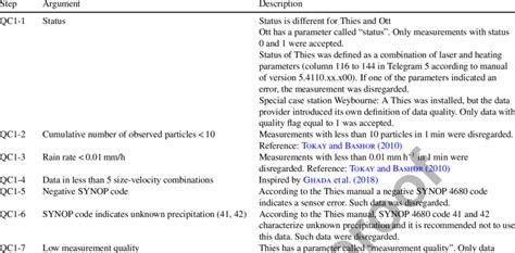 Quality Control Of Disdrometer Data Based On Internal Measured Values Download Scientific