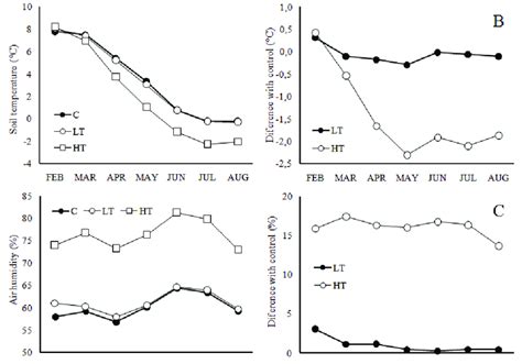Microclimate Data Considering Months And Treatments C Control Lt