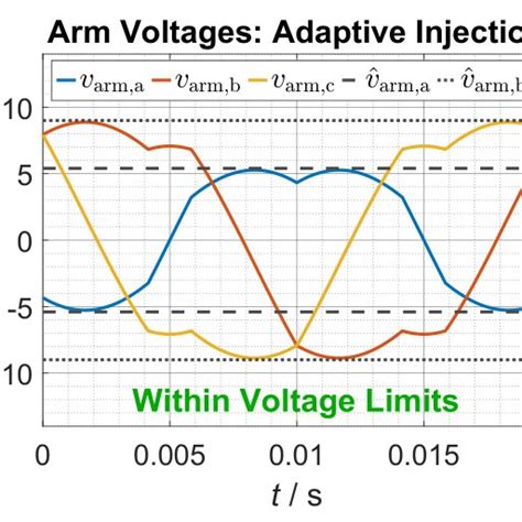Adaptive Zero Sequence Voltage Injection For Modular Solid State