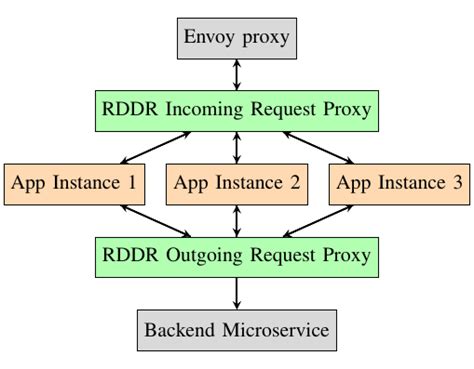 Architecture RDDR Documentation
