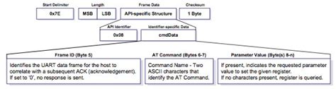 Example Of Xbee Api Frames
