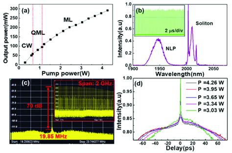 a output power versus pump power cw continuous wave qml