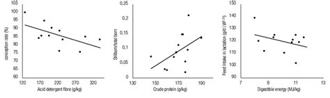 Meta Analysis On The Effect Of Composition Of The Feed Received During Download Scientific