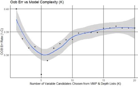 Determination Of The Optimal Number Of Variables To Include In Survival Download Scientific