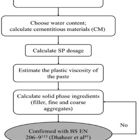 Pdf Mix Design Methods Of Self Compacting Concrete A Review