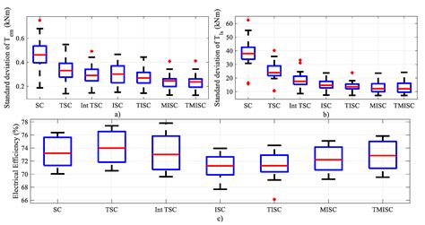 Terminal Integral Synergetic Control For Wind Turbine At Region Ii Using A Two Mass Model