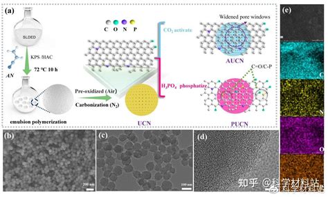 曲阜师范大学应安国课题组ensm：c Pco键在超微孔碳中的辅助去溶剂化作用提高锌离子储存能力 知乎