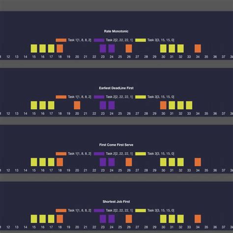 Comparison Of Different Scheduling Algorithms Input I Download