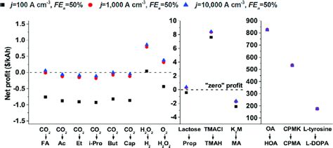 Techno Economic Analysis Download Scientific Diagram