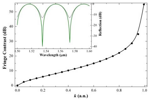 Fringe Contrast In A Mode Interferometer As A Function Of K Or The