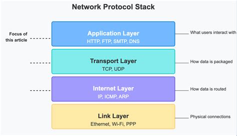 Understanding Network Protocols Tcpip Udp