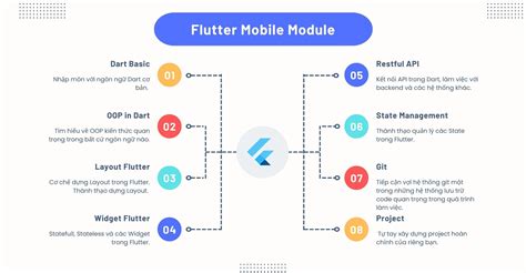 lập trình frontend mobile flutter acd academy