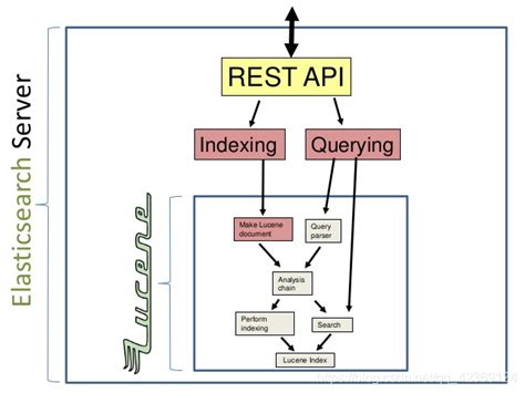 全文检索 Elasticsearch简称eses全文检索 Csdn博客