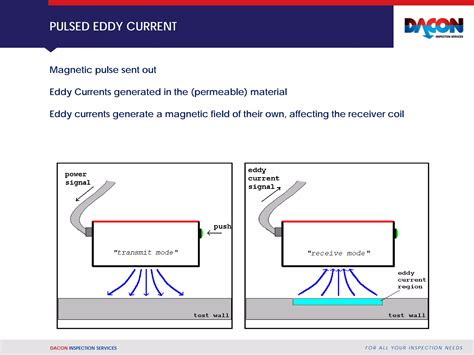 Pulsed Eddy Current Inspection Pec Dacon Inspection Services Pdf Chemistry Science