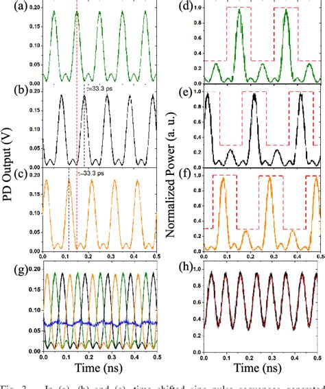 Figure 3 From Photonic Arbitrary Waveform Generation With Three Times The Sampling Rate Of The