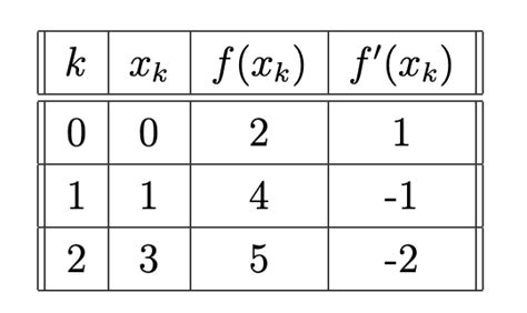 Solved Consider The Following Data Determine The Hermite