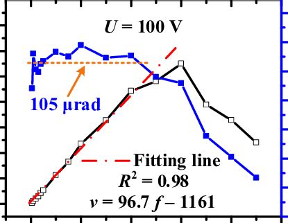 A Angular Speed And Effective Angular Displacement Changing With The Download Scientific