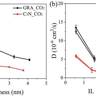 Self Diffusion Coefficients Of The Dissolved CO 2 Molecules A And IL Download Scientific