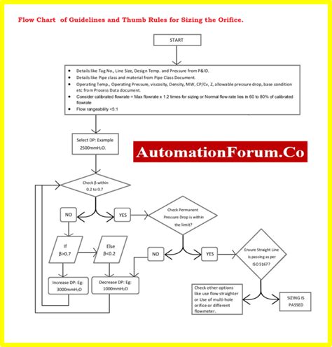 Orifice Sizing Guidelines Rules Associated With Selection