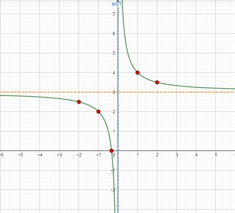 Sketch The Graph Of The Rational Function By Hand As Sketch Quizlet