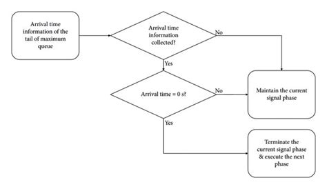 Cwr Intersection Signal Control Algorithm Download Scientific Diagram