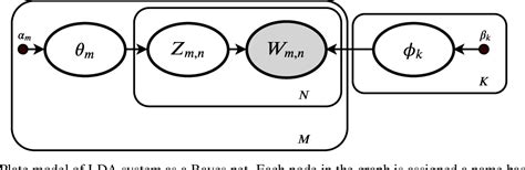 Figure 1 From Variational Message Passing Vmp Applied To Lda Semantic Scholar