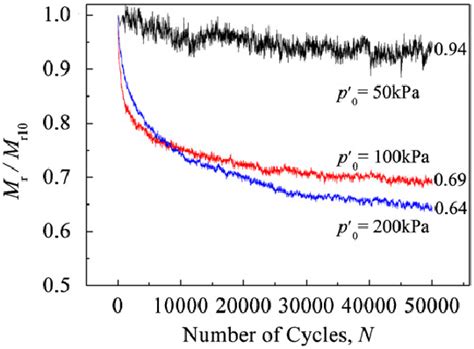Normalized Resilient Modulus Versus Number Of Cycles For Different