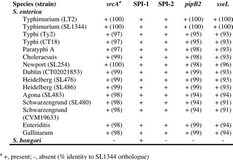 S1 Distribution Of Genetic Loci In The Genus Salmonellae Download Table